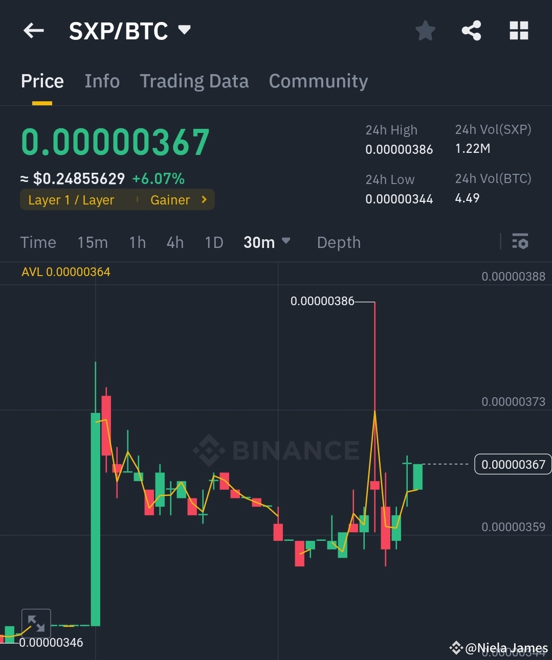 🚨⚡ $SXP /BTC SHOWS STRONG SURGE – BREAKOUT IMMINENT? ⚡🚨 $ | Niela James ...