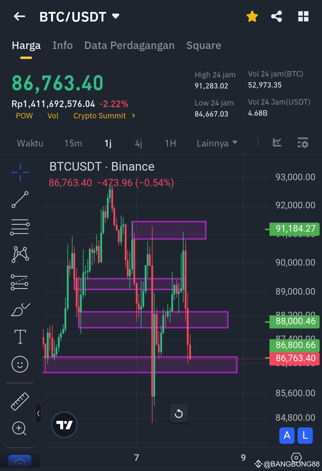 $BTC it turns out that $BTC is in the area of $86K, will | BANGBUNG88 on Binance Square