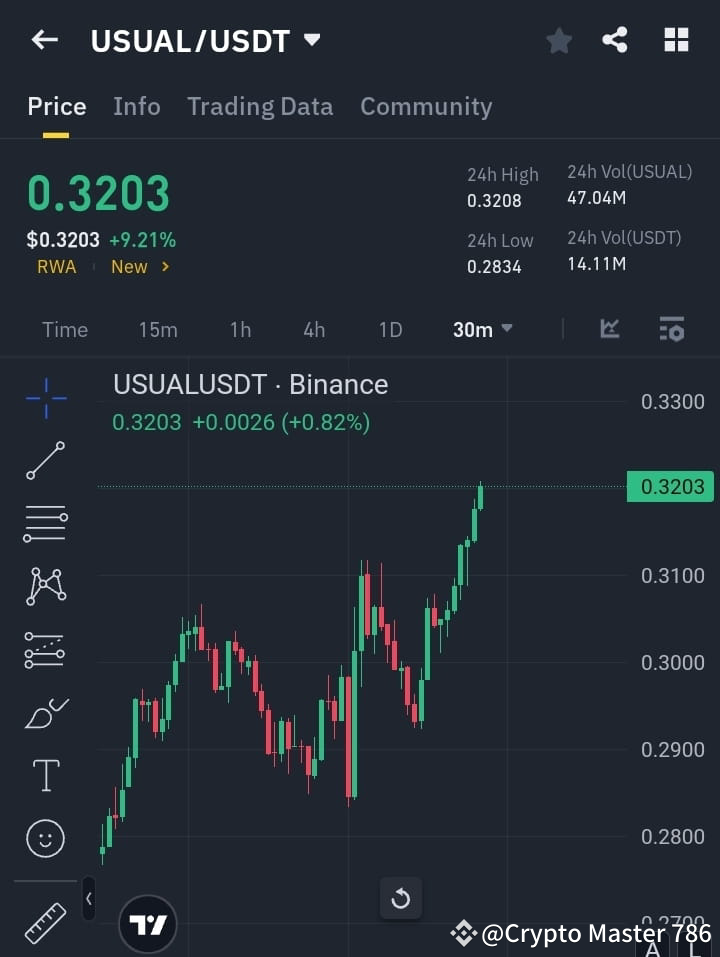 $USUAL /USDT Bull Run Alert! 🔥💯 Current Price: $0.3203 E | Crypto Master 786 on Binance Square