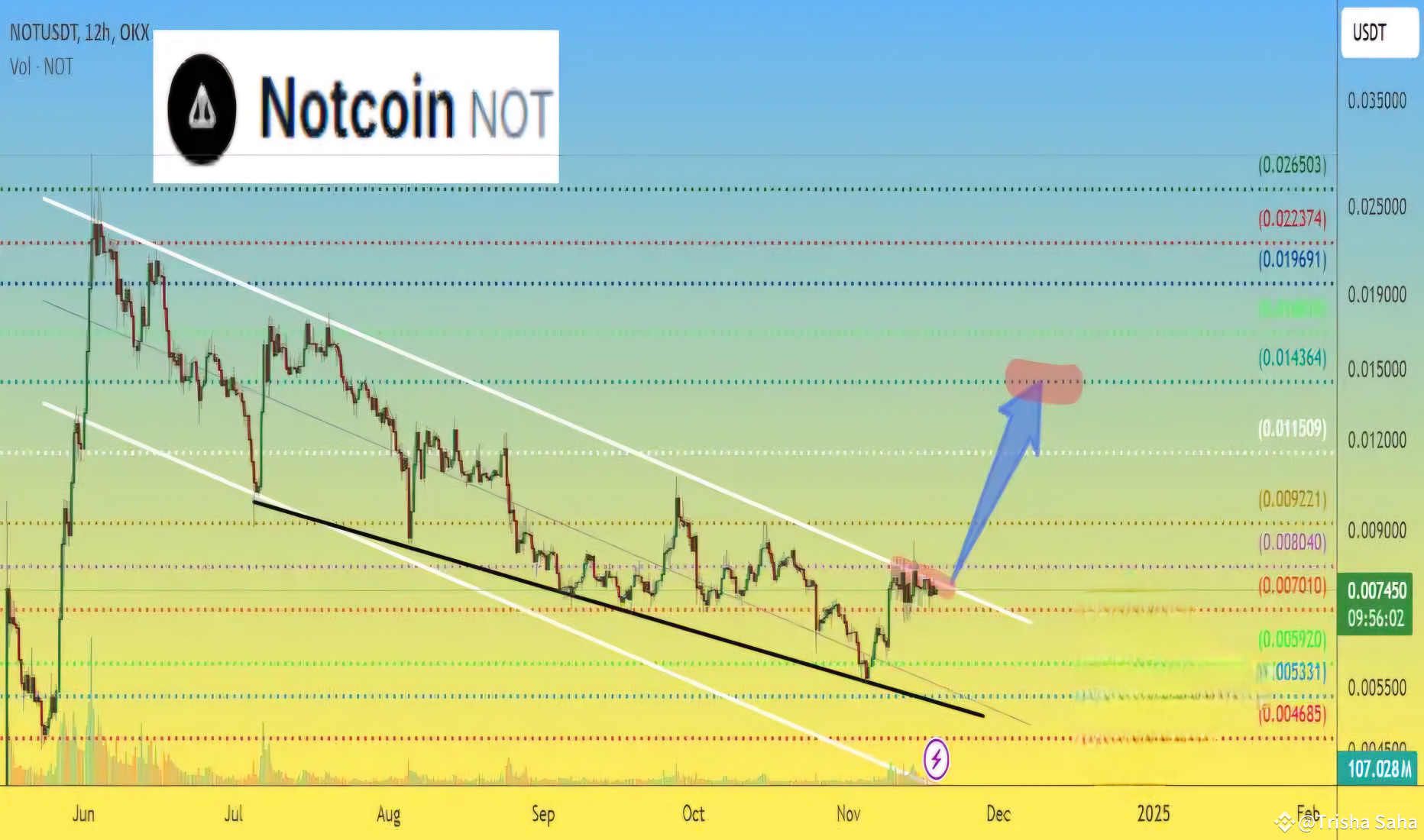 $NOT possible breakout and targets #notusdt #not | Trisha Saha on ...