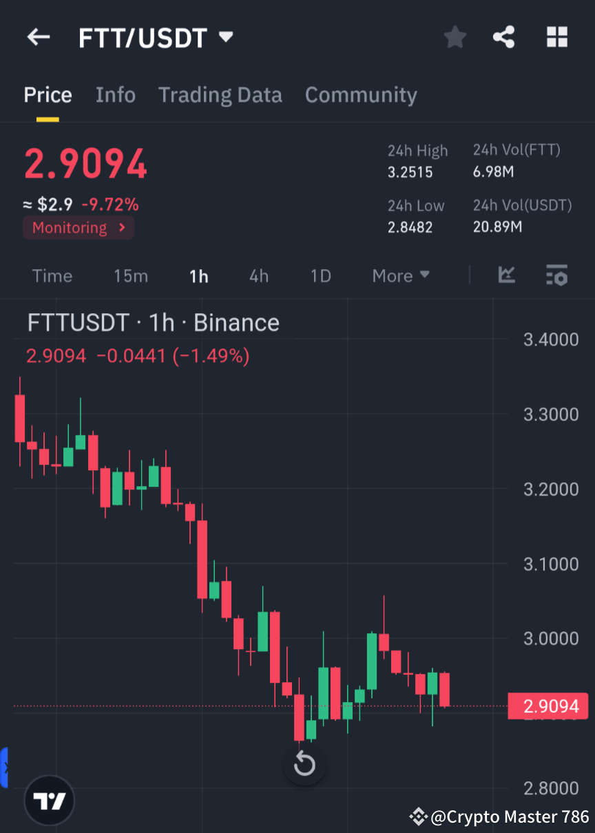 $FTT 📊 FTT/USDT Technical Analysis – Trading at $2.9094, | Crypto Master 786 on Binance Square