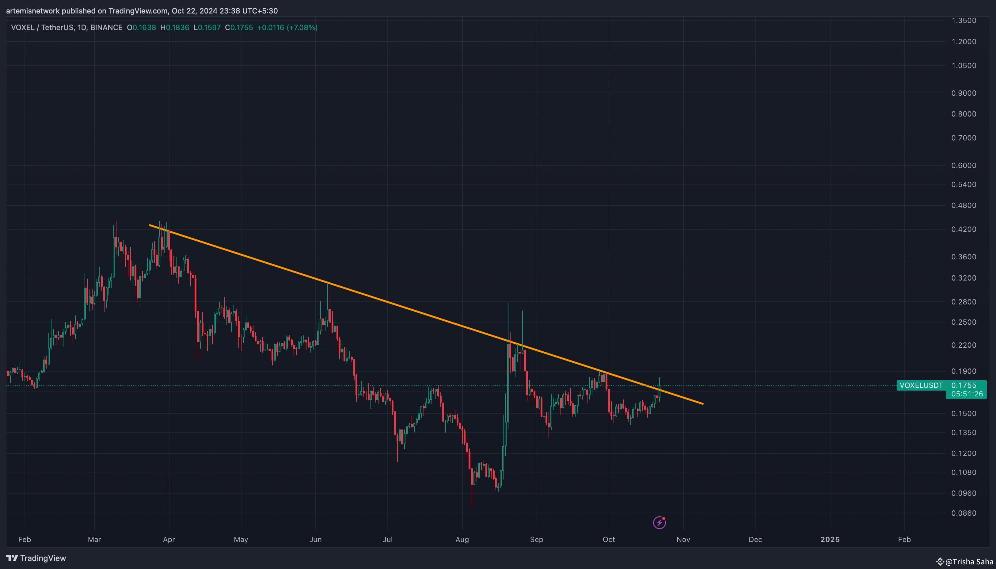 $VOXEL is breaking out here, time to send it higher 🚀 | Trisha Saha on Binance Square