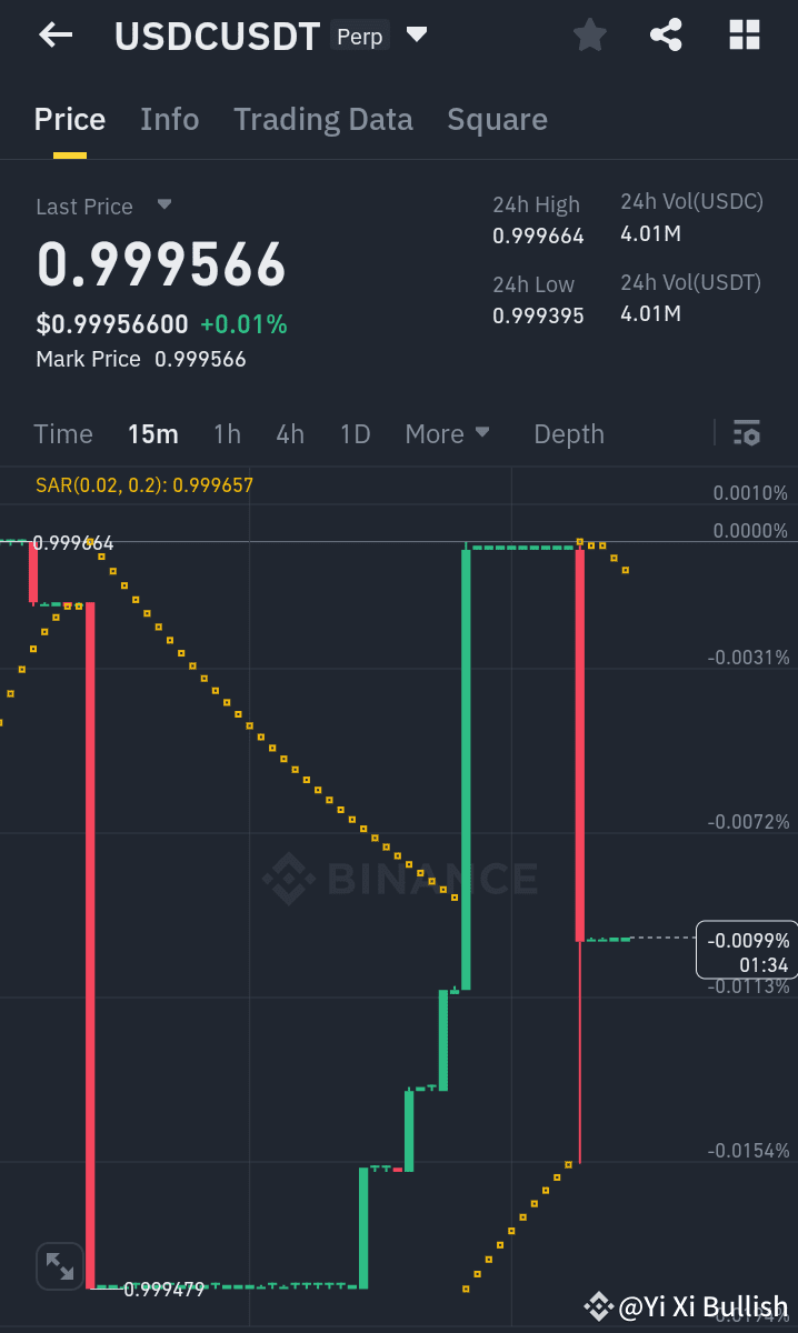 🔥 $USDC /USDT Perpetual – Bearish Setup with Scalping Oppor | Yi Xi Bullish on Binance Square