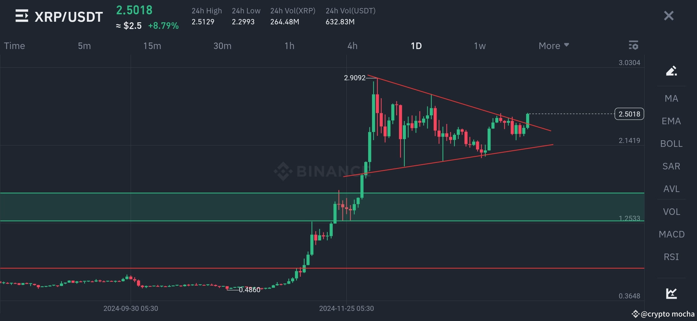 xrp breaking the traingle . can xrp hit 1 more high to 3.5 d | crypto mocha on Binance Square