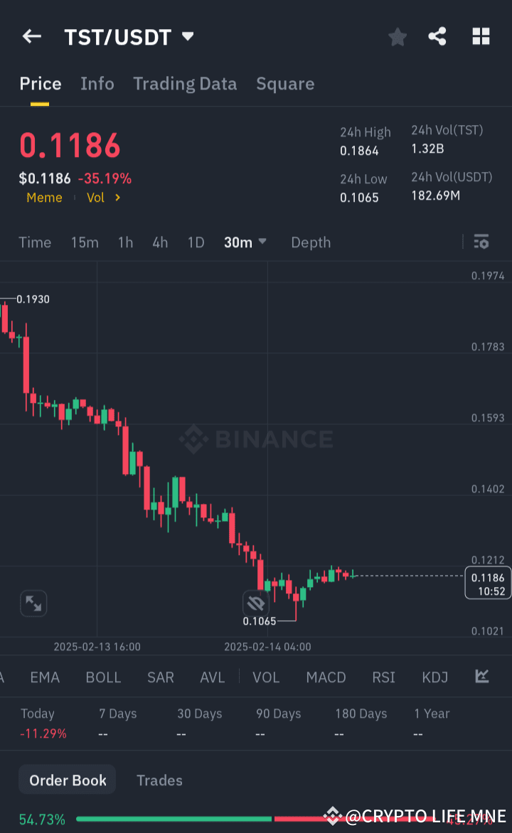 🚨 $TST /USDT - HUGE DROP! Reversal or More Pain What Next | CRYPTO LIFE MNE on Binance Square