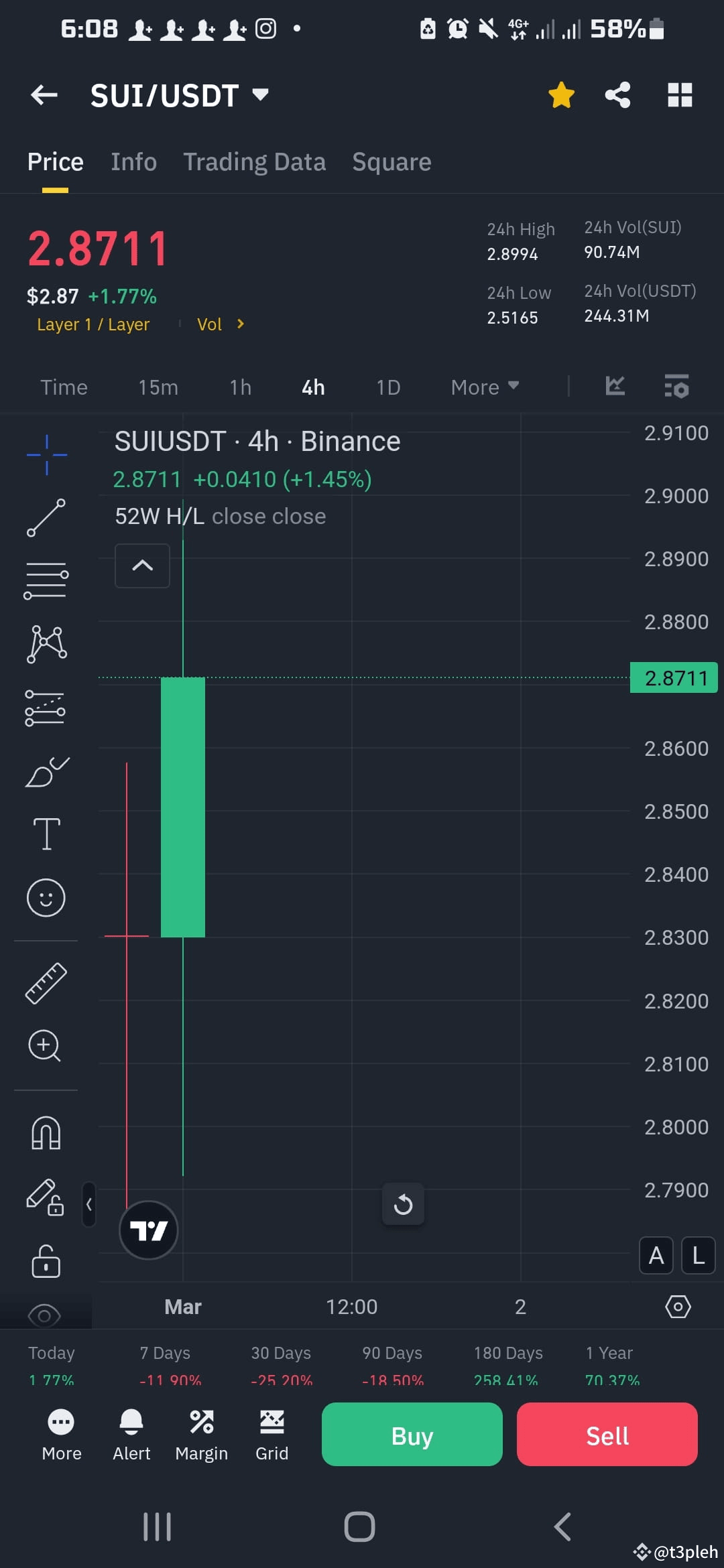 🚀 $SUI/USDT – The Breakout We’ve Been Waiting For! $3+ Inco | ProfitNet on Binance Square