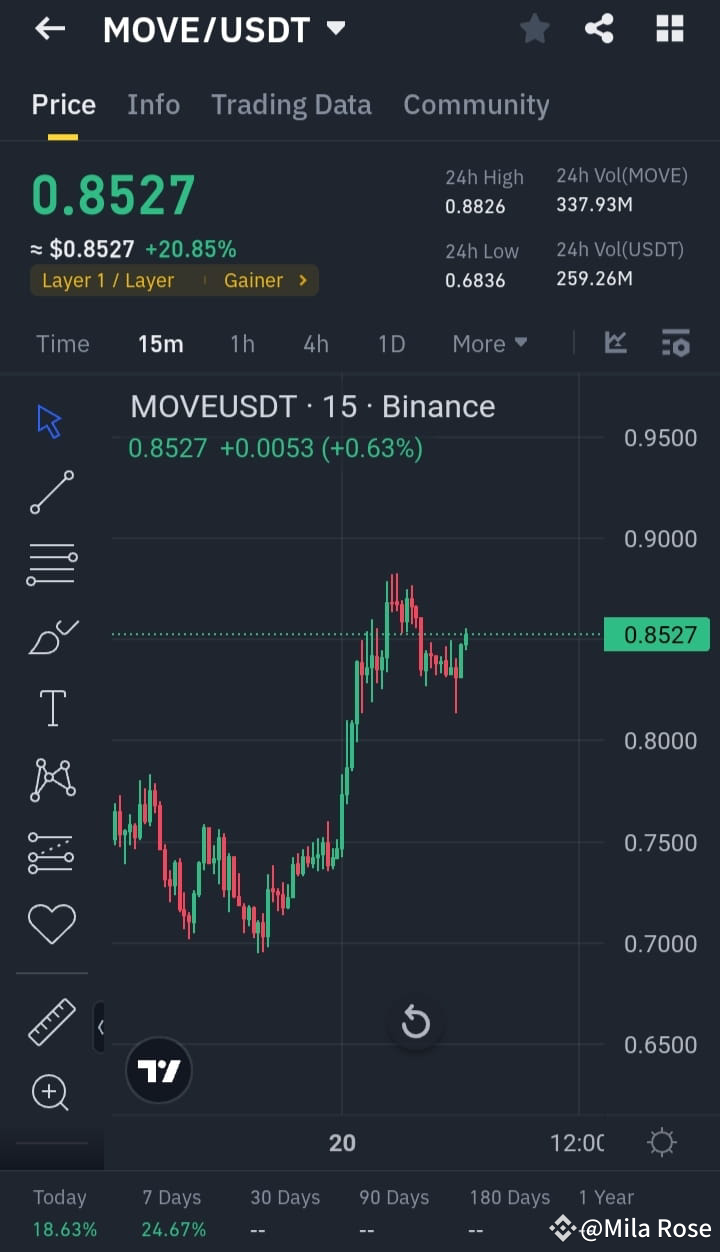 $MOVE /USDT: Strong Uptrend with Momentum, Approaching Res | Mila Rose on Binance Square