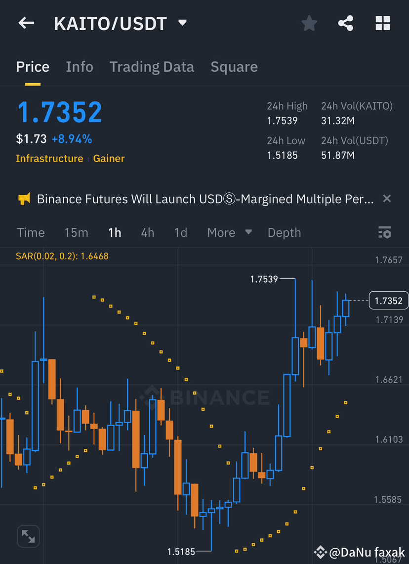 🚀 $KAITO /USDT Pumping Up! 🚀 📈 KAITO is gaining momentum | DaNu faxak on Binance Square