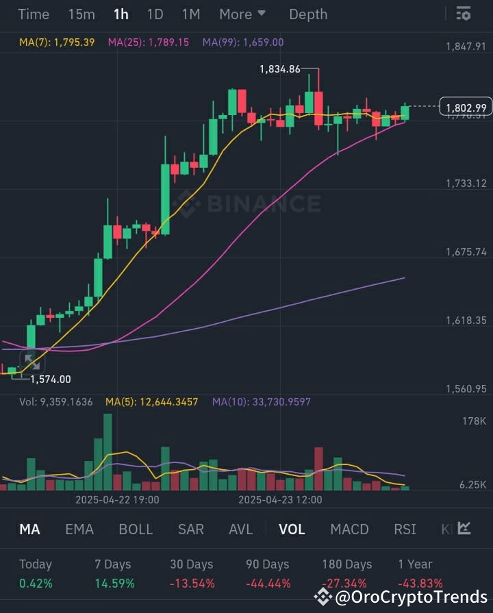 $ETH Ethereum’s Power Play: Leaps Past $1.8K, Sets Sights ...