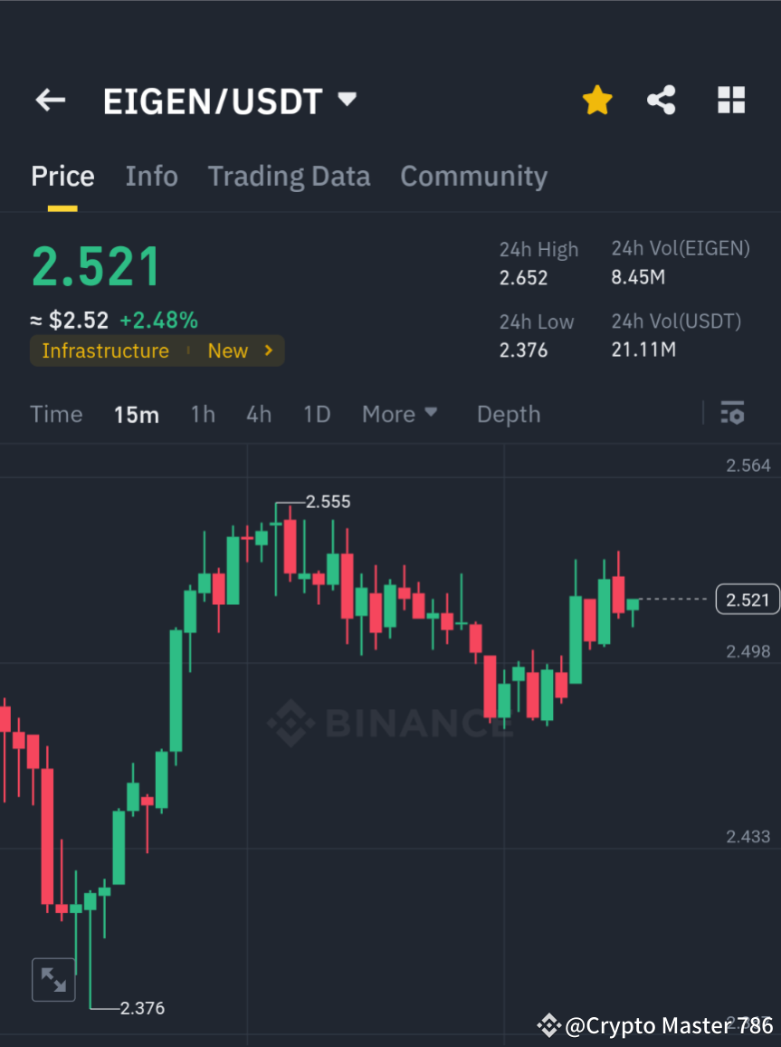 $EIGEN $EIGEN 🚨 EIGEN/USDT Trading Analysis | Crypto Master 786 on Binance Square
