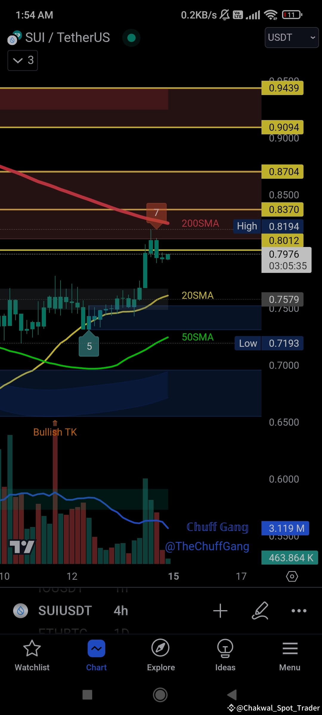 $SUI recommend targets INN SHAA ALLAH | Chakwal_Spot_Trader on Binance ...