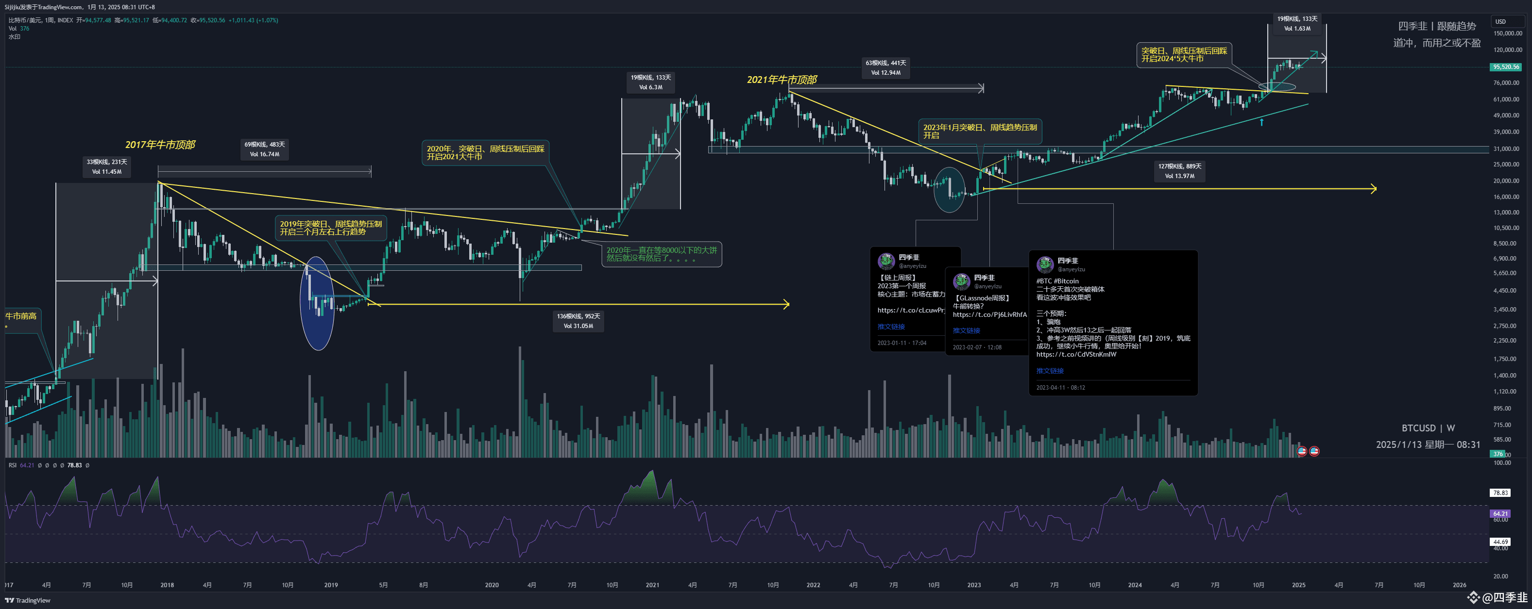 $BTC A new week The oscillation mode continues This wave of | 四季韭 on ...