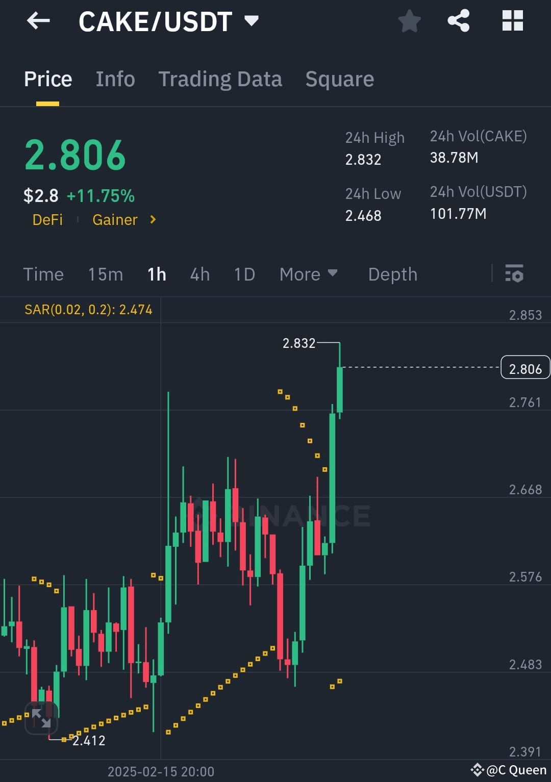 $CAKE /USDT – BULLISH BREAKOUT, NEW HIGHS AHEAD? 🚀 $CAKE | C Queen on ...