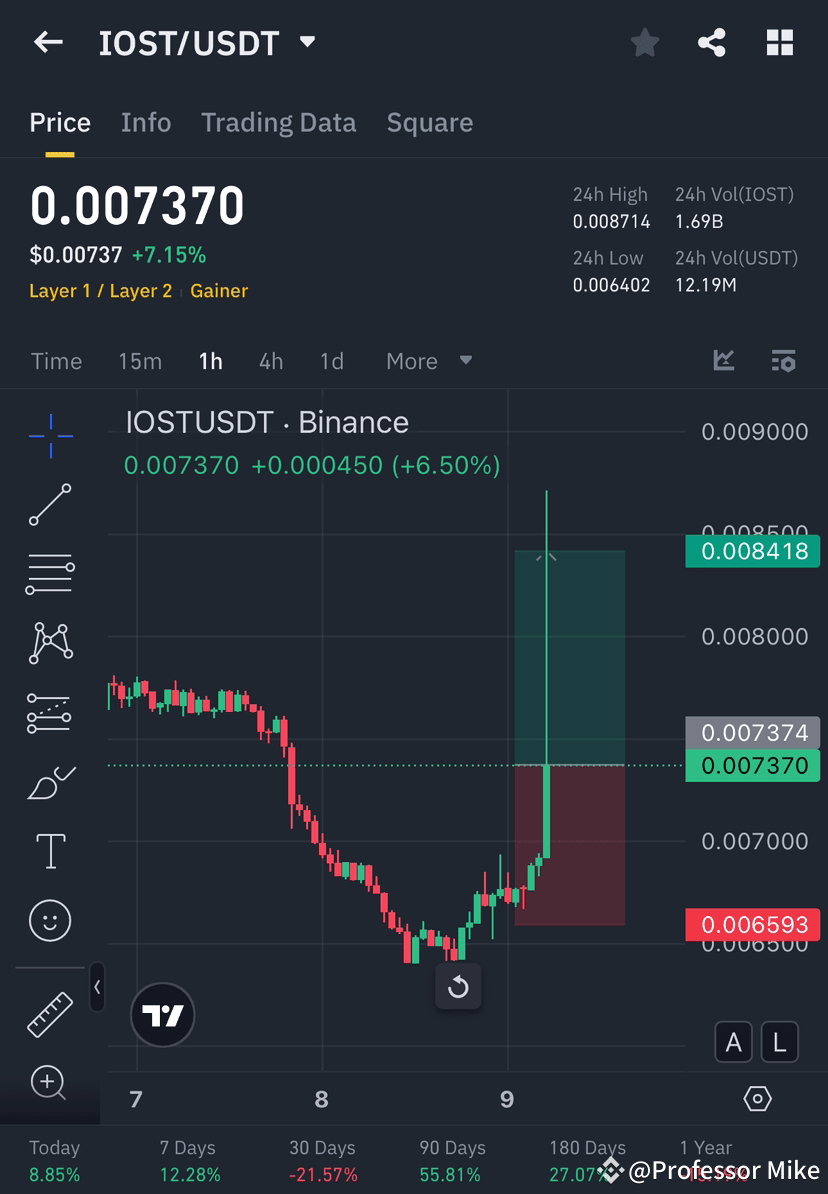 $IOST /USDT Breakout Alert!🔥💯 The bulls are back! IOST/US | Professor Mike on Binance Square