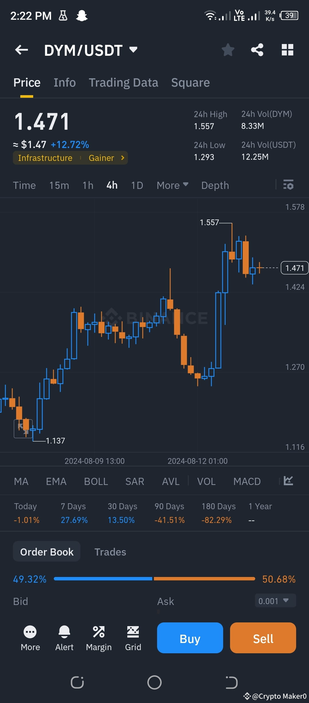 $DYM ### DYM/USDT Market Update: Last 4 Hours In the past | Fbr box on Binance Square