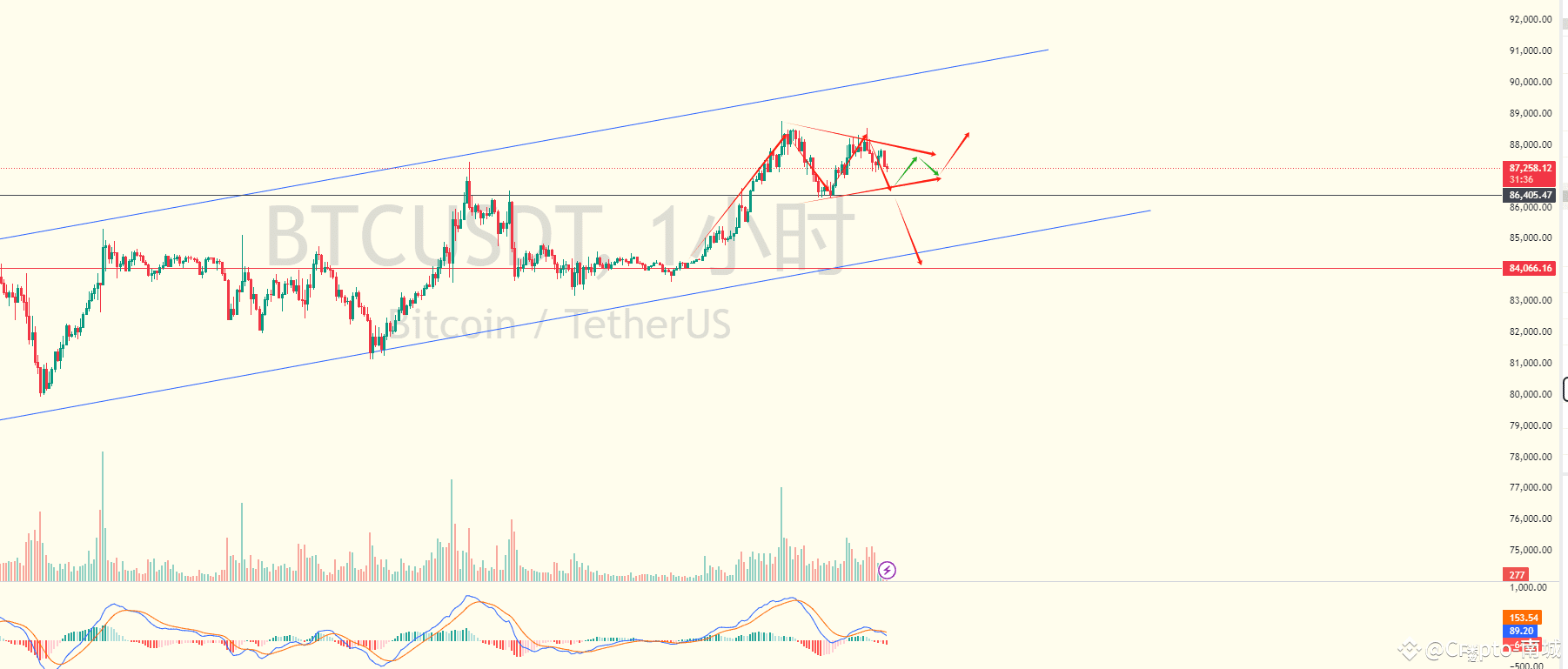 $BTC The small-scale BTC trend needs to focus on the sup | Crypto-南城 on ...