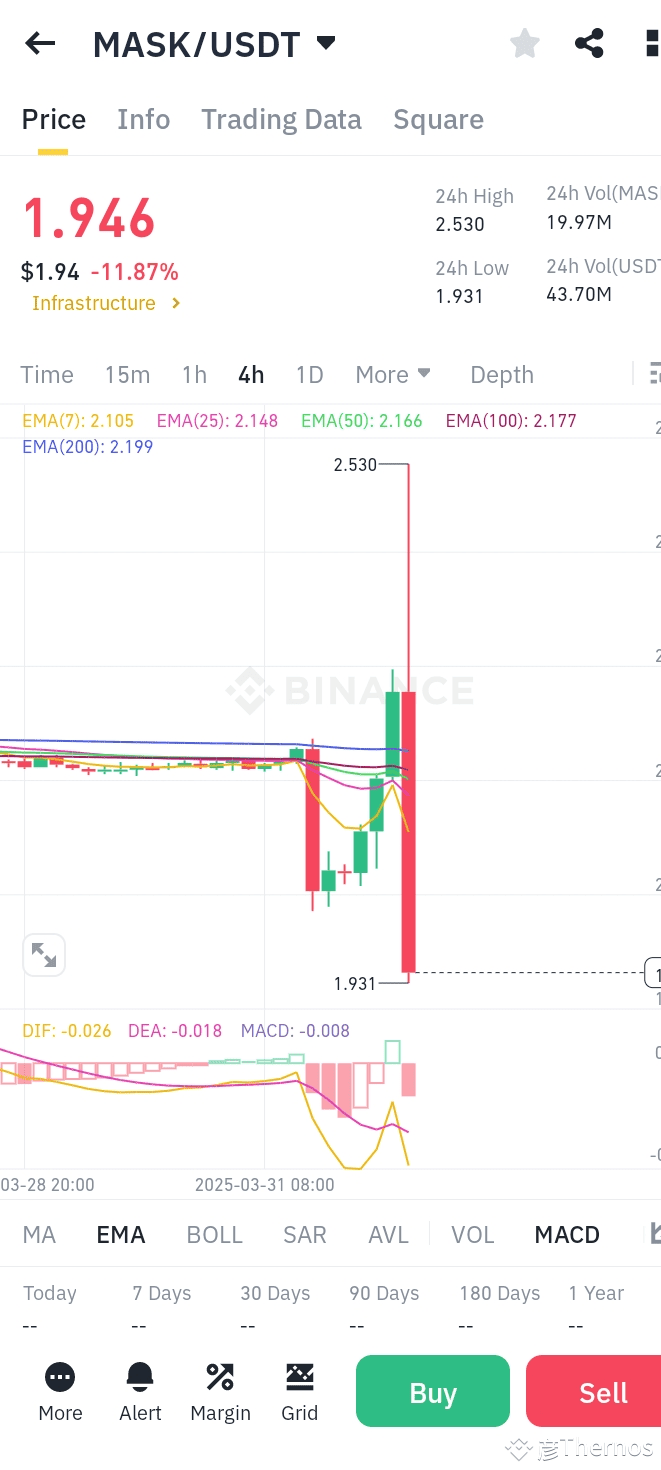 For you who don't take profits, how has $MASK treated you? i | Thernos ...
