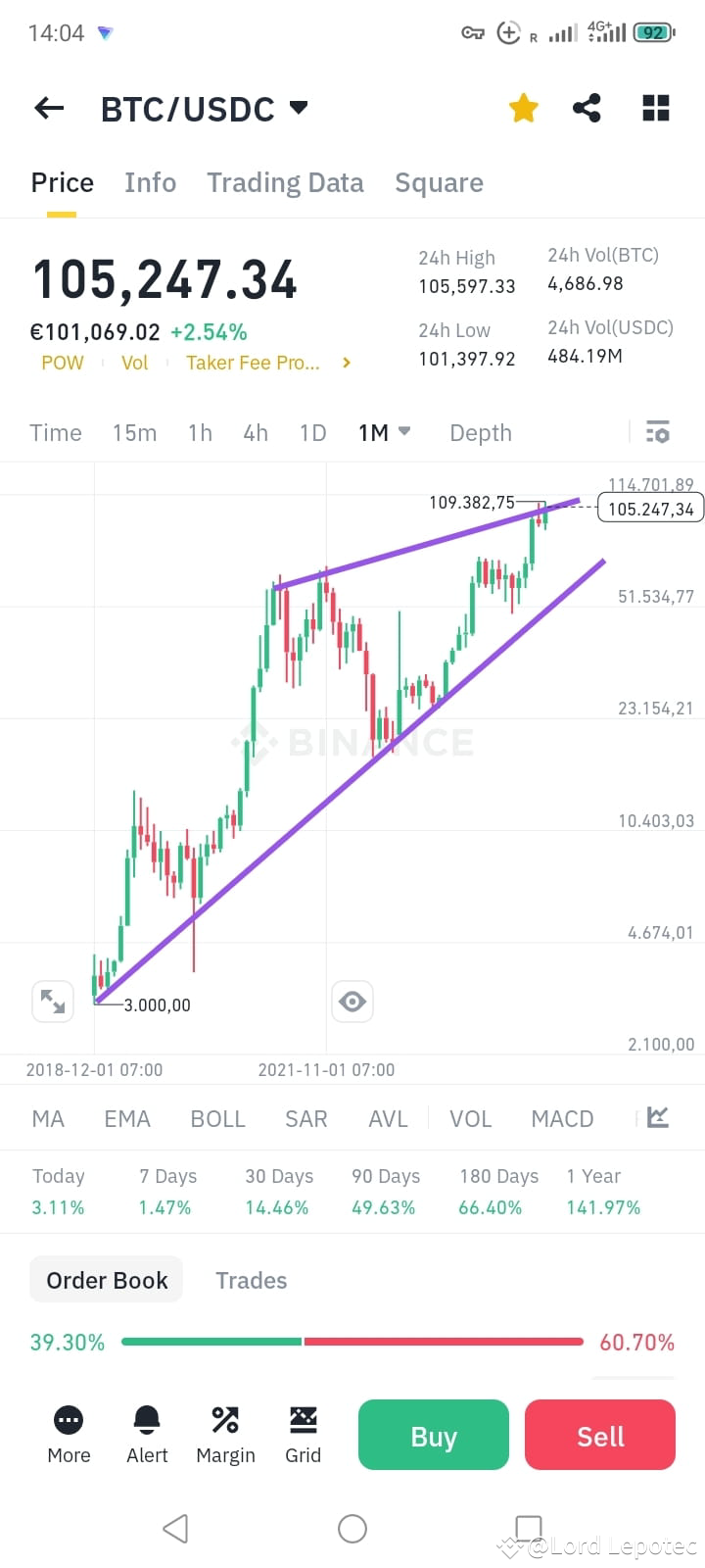 $BTC Next target $3,300,000. All alt coins will go up 3,000% | Lord Lepotec on Binance Square