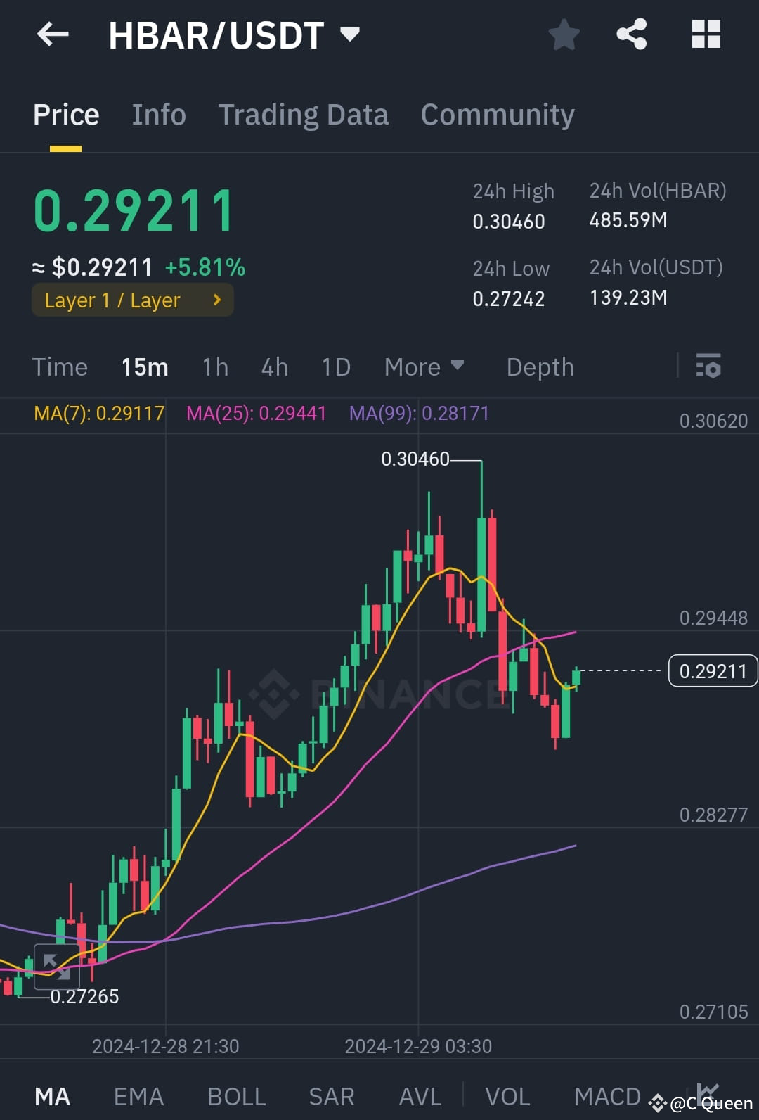 $HBAR /USDT - Strong Bullish Momentum! $HBAR (Hedera) i | Isabella millie on Binance Square