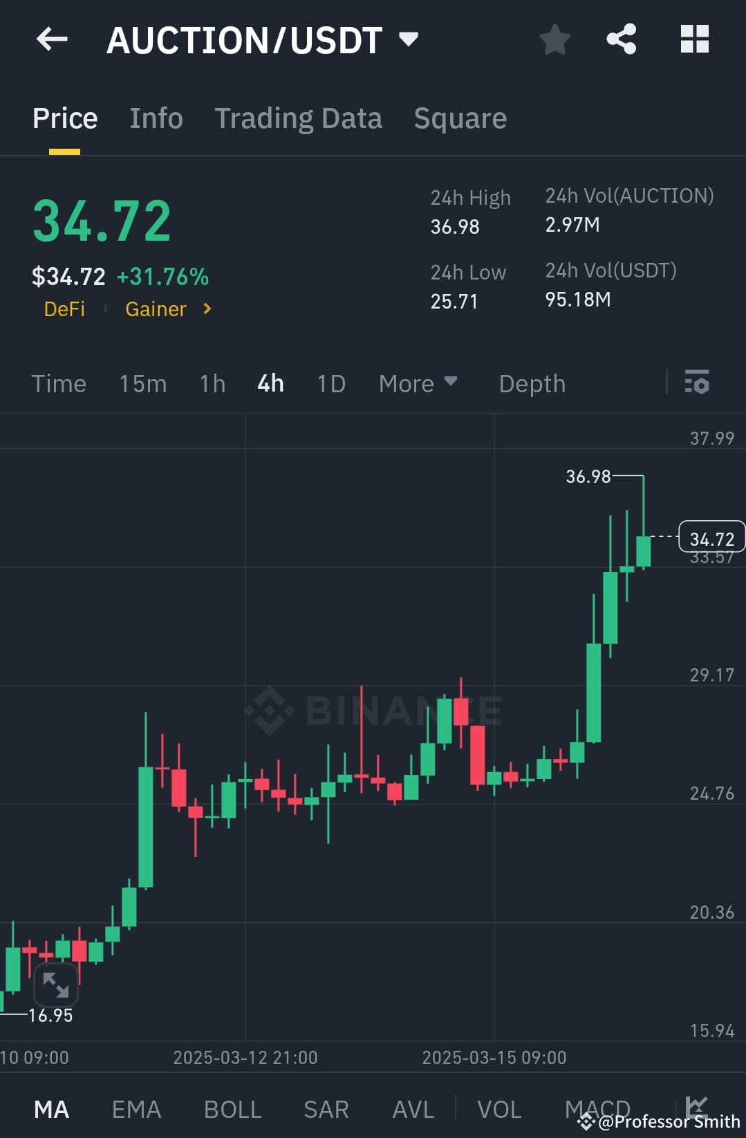 $AUCTION /USDT – BULL RUN IN MOTION! 🚀🔥 📈 Current Price: | Professor Smith on Binance Square