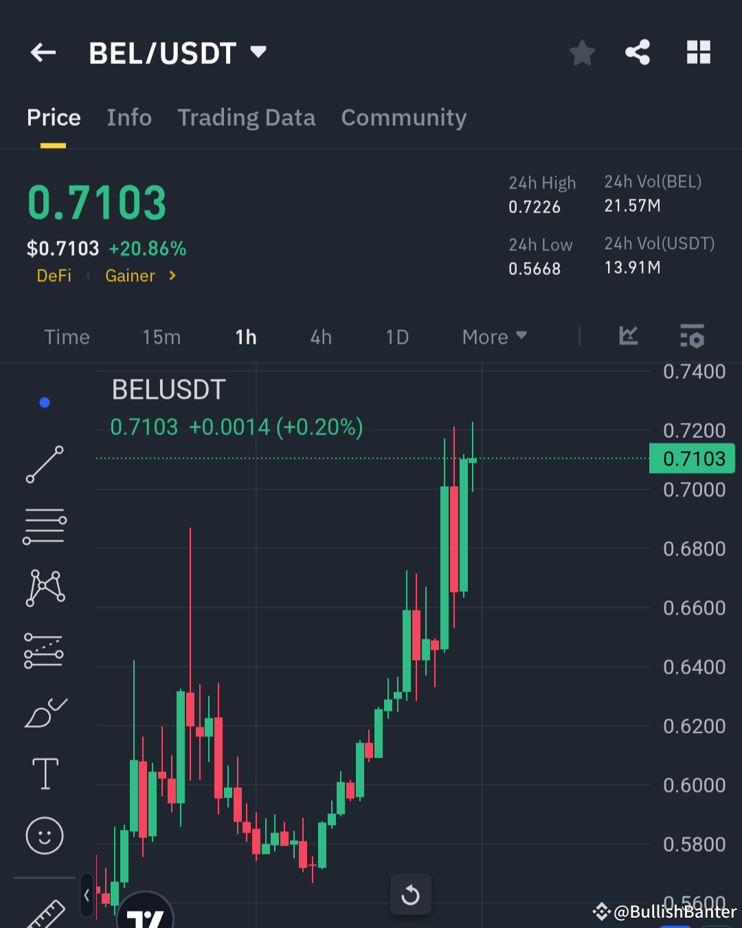 $BEL /USDT: A Bullish Surge Breaking Barriers! $BEL has sky | BullishBanter on Binance Square