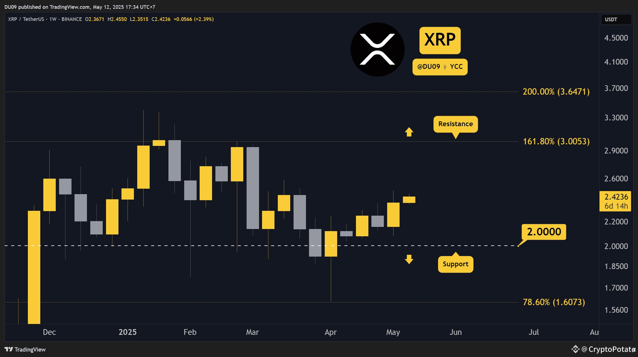 Forecast of Ripple (XRP) Value for the Current Week XRP's u ...