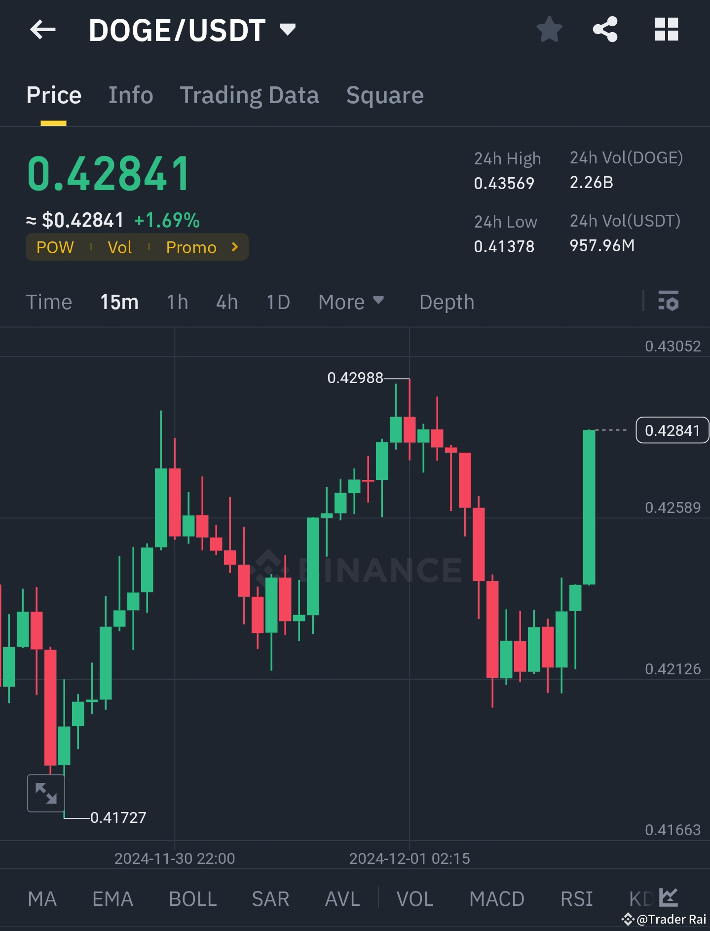 🚨 $DOGE ALERT: BREAKOUT IN ACTION – MASSIVE MOVE | Trader Rai on ...