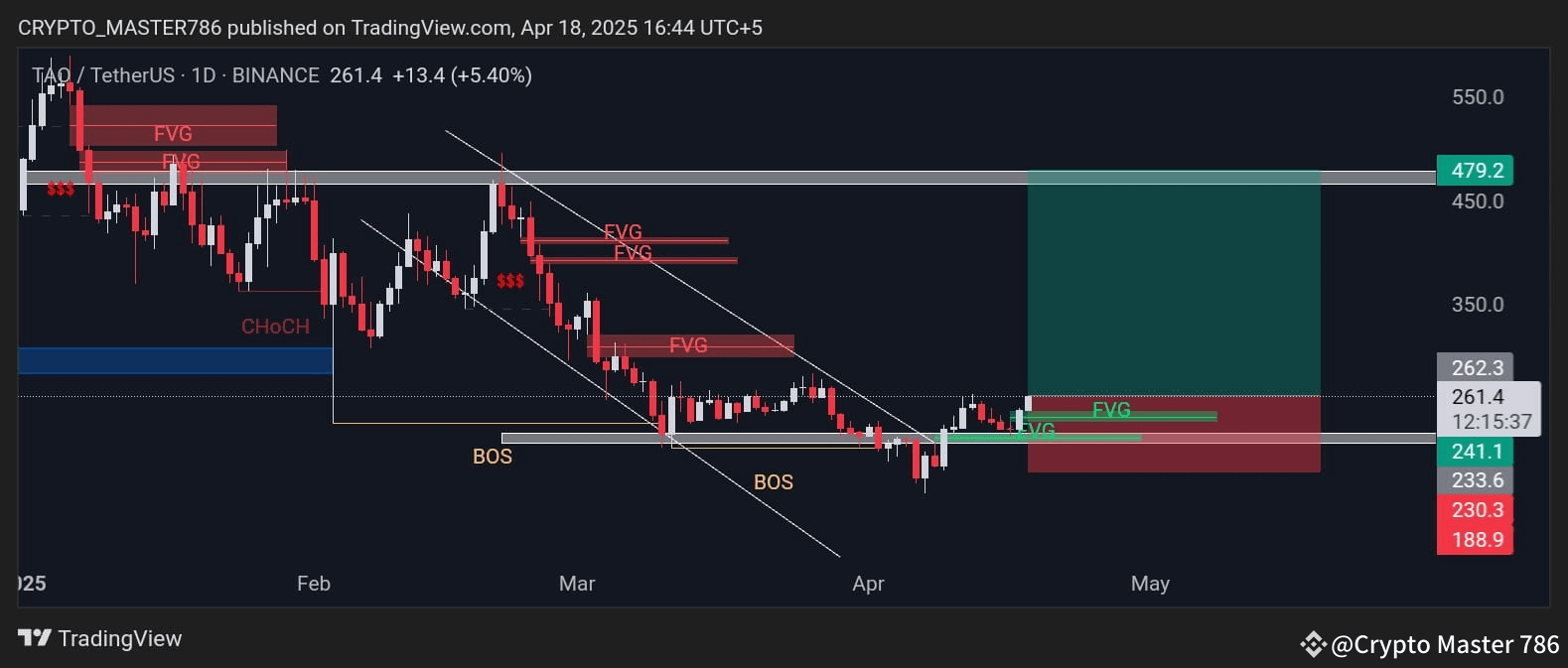 $TAO /USDT – Breakout Confirmed, Next Leg Loading? 🚀🔥 Cur | Crypto Master 786 on Binance Square