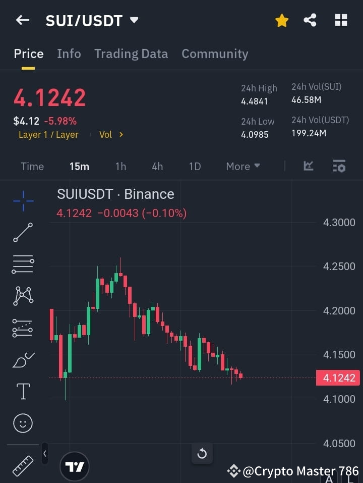 $SUI /USDT Short Trade Signal 🔥 Current Price: $4.1242 Res | Crypto Master 786 on Binance Square
