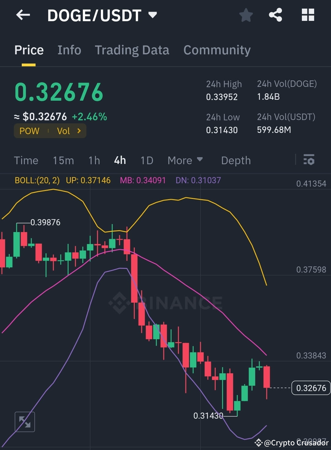 🐕$DOGE /USDT is currently trading at $0.32676, showing a po | Crypto Crusador on Binance Square