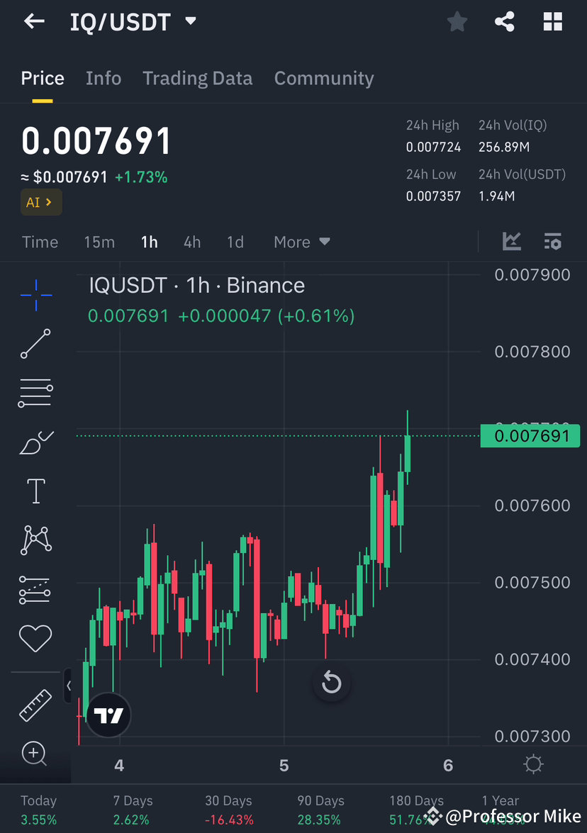 $IQ /USDT Bull Run Confirmed! Entry Opportunity 🔥💯 $IQ /U | Professor Mike on Binance Square