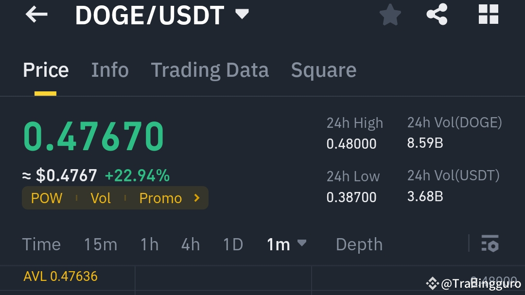 Analysis of DOGE/USDT Price Movement The live trading chart 📊📊 | Tradingguro على Binance Square