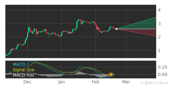 $XRP MACD Histogram crosses above signal line XRP.X AI Trad | Serhii Bond on Binance Square