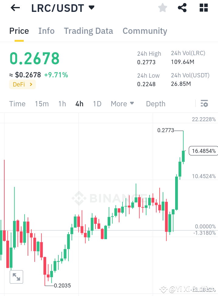 technical analysis for the $LRC /USDT pair along with trade | Yi Xi Bullish on Binance Square