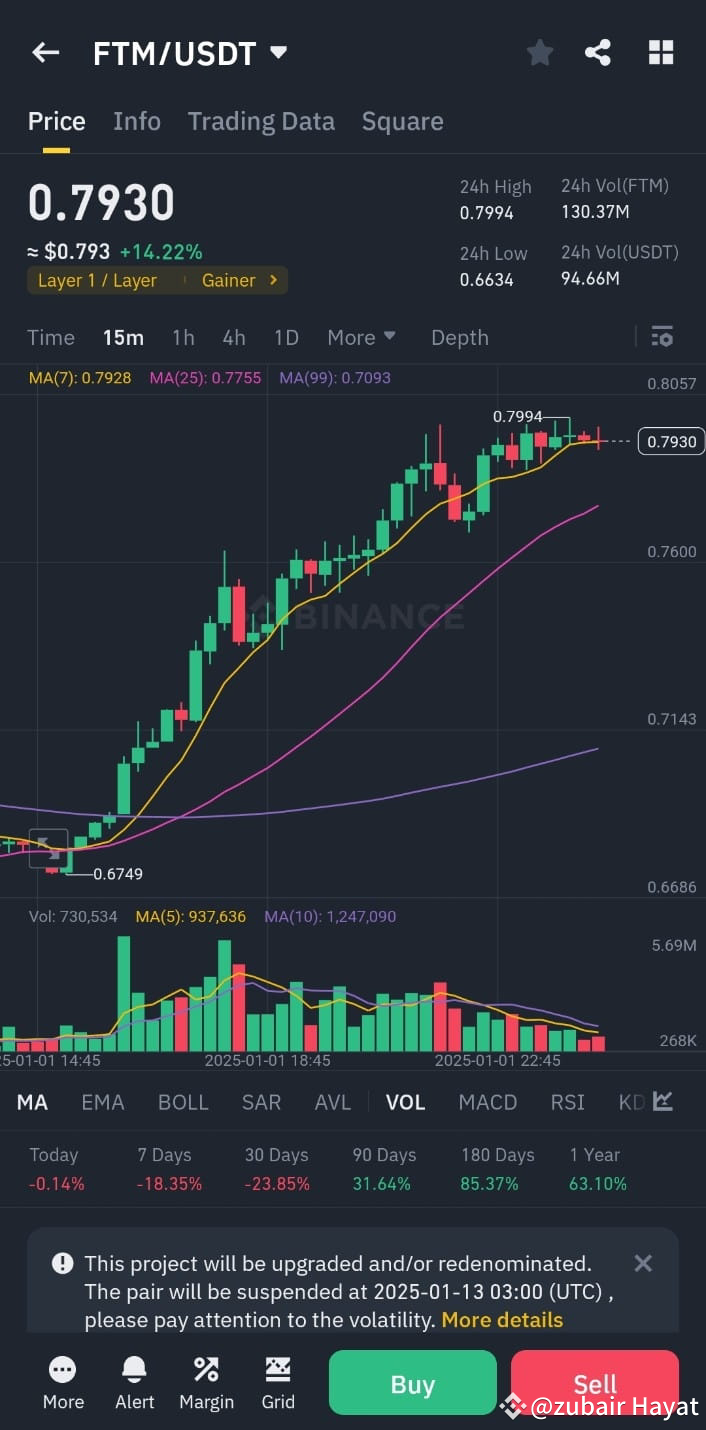 The FTM/USDT chart shows a strong upward trend in the 15-min | zubair Hayat on Binance Square