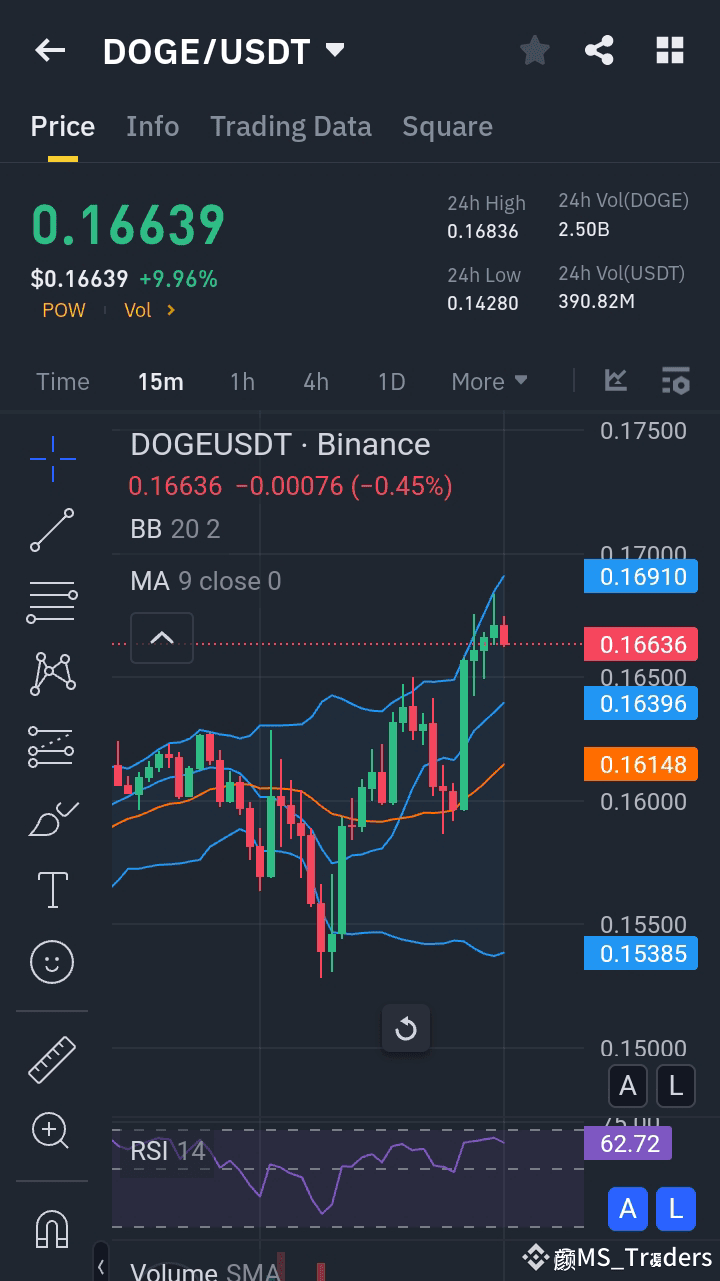 🚀 $DOGE /USDT Perpetual Futures Signal – Bullish Momentum! | MS_Traders on Binance Square