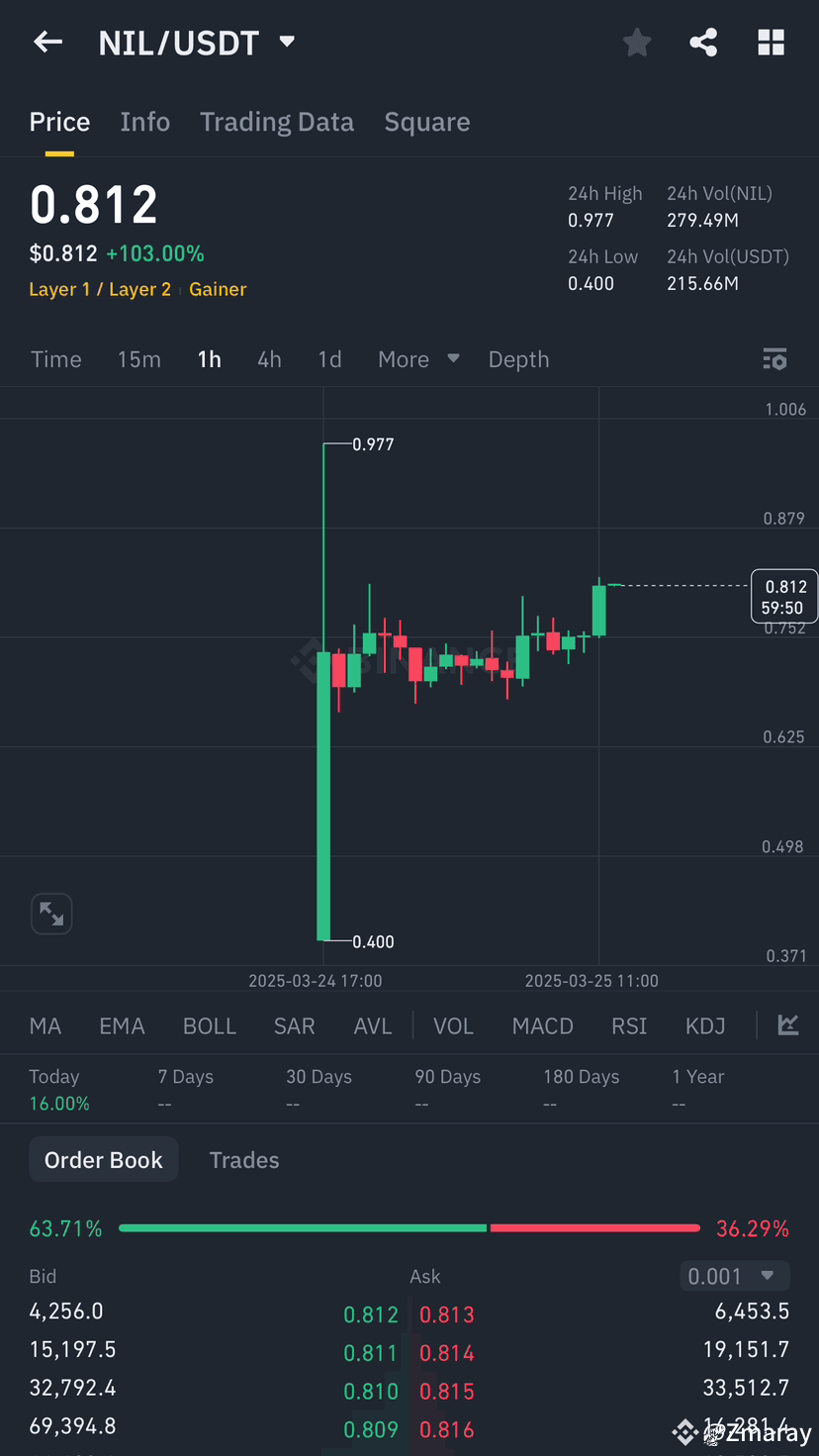 Trade Setup for NIL/USDT $NIL short-term trade setup with | Zmaray on ...