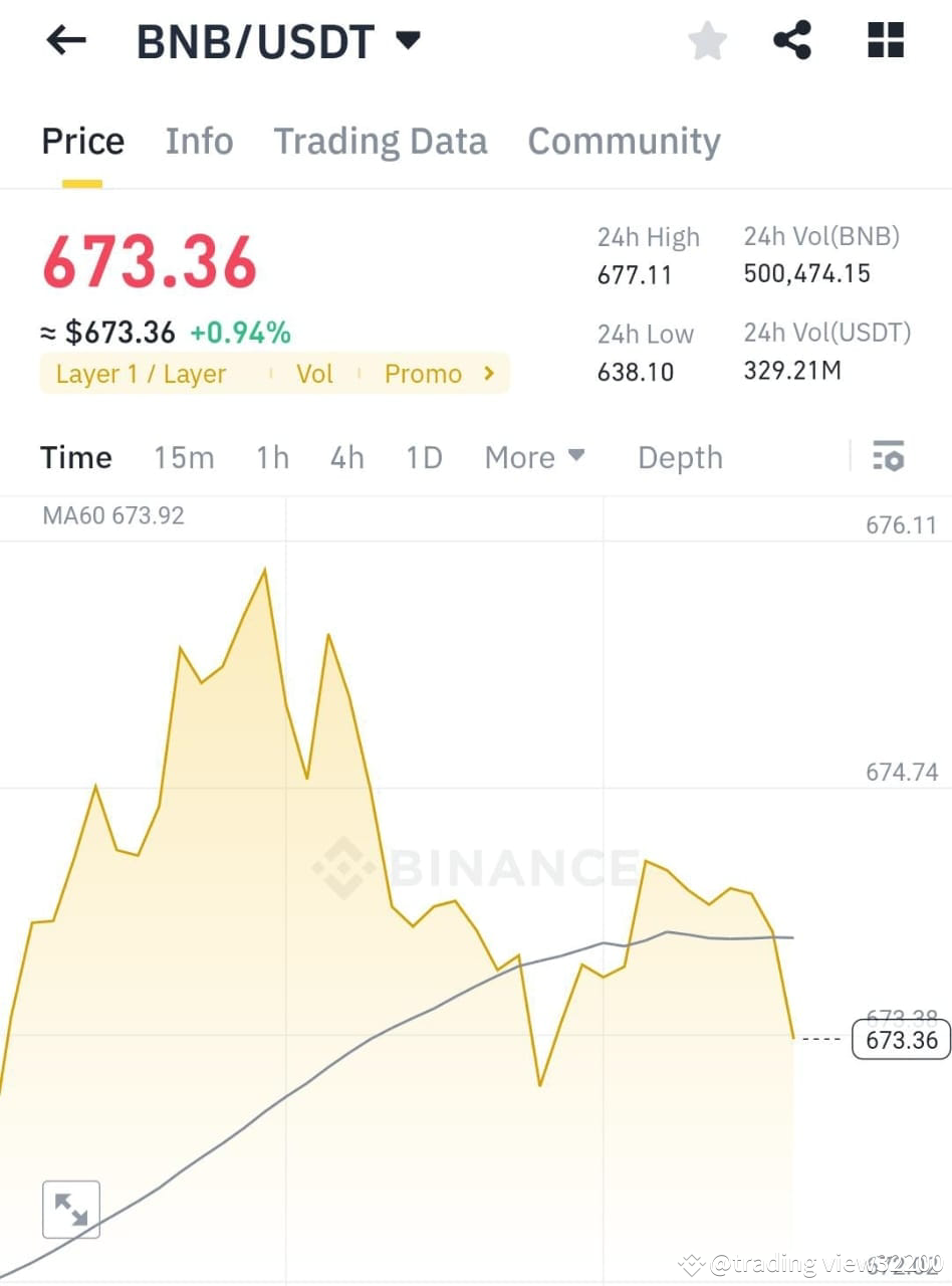 Based on the data you provided for the BNB/USDT trading pair | trading view32200 on Binance Square