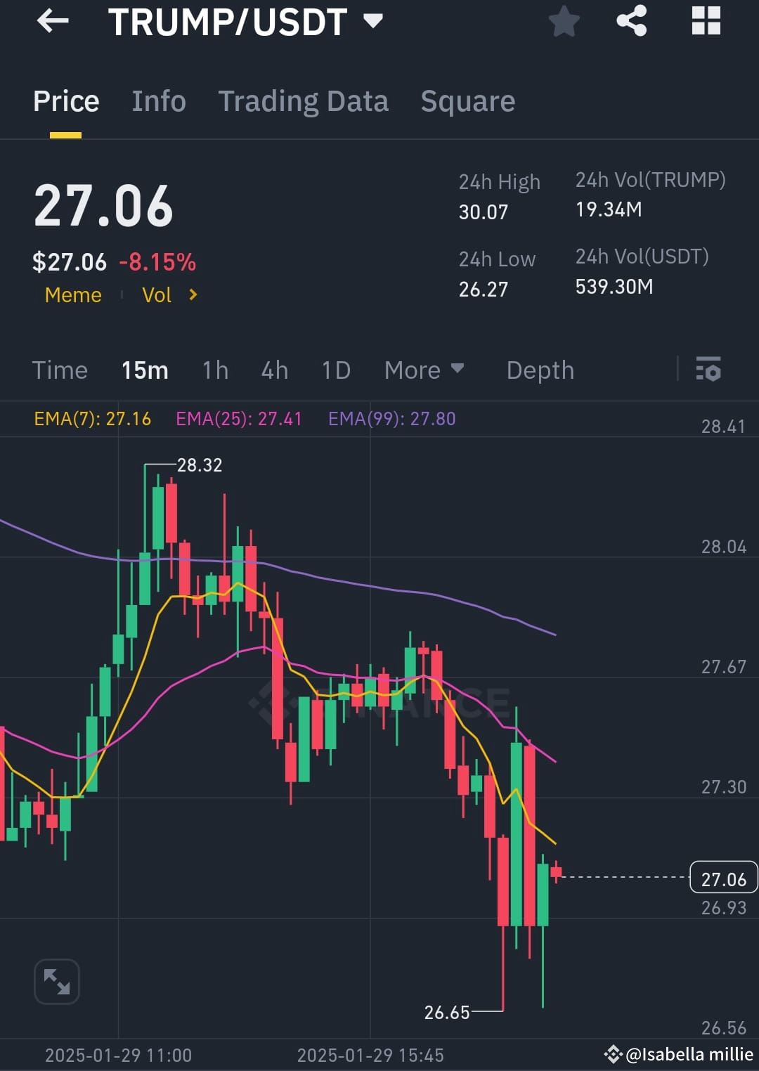 $TRUMP /USDT Trading Signal - Bears in Control! 📉 Short | C Queen on Binance Square