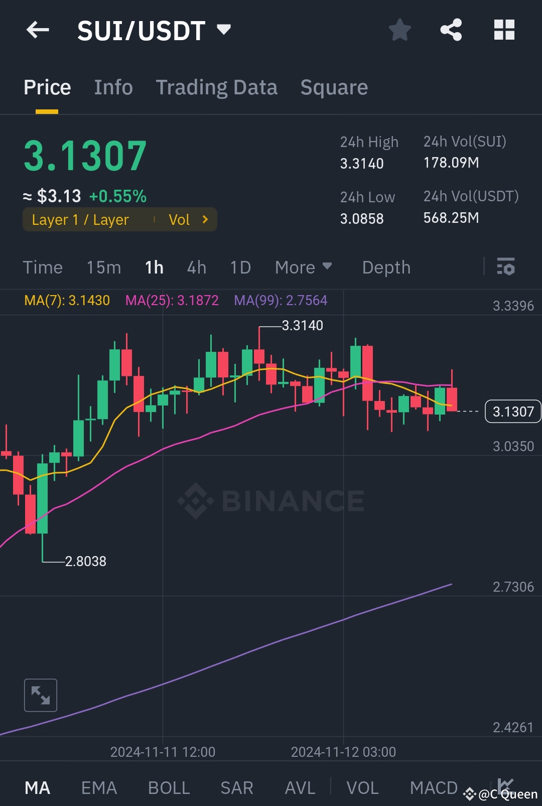 🚀📈 $SUI /USDT GAINS MOMENTUM: CAN IT REACH NEW HIGHS? 🎯 | C Queen on Binance Square