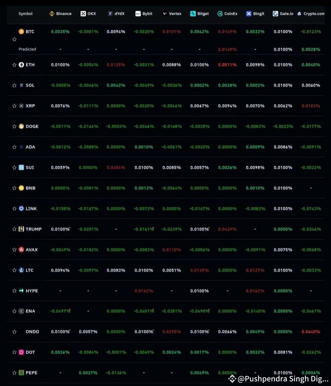 🚨Negative funding rate in all the exchange bullish sign📈 | Pushpendra ...