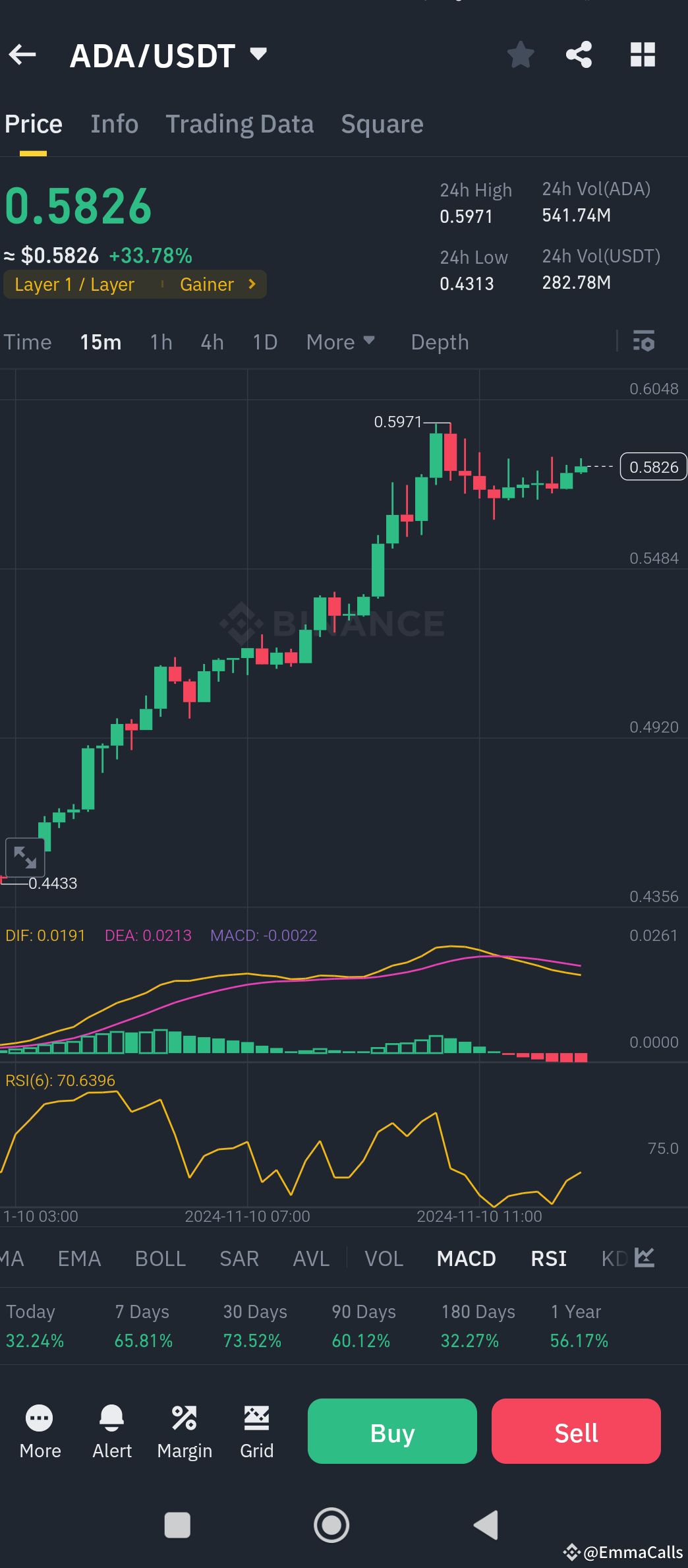 Trading Signal Alert for $ADA /USDT – On the 15-minute char | EmmaCalls on Binance Square