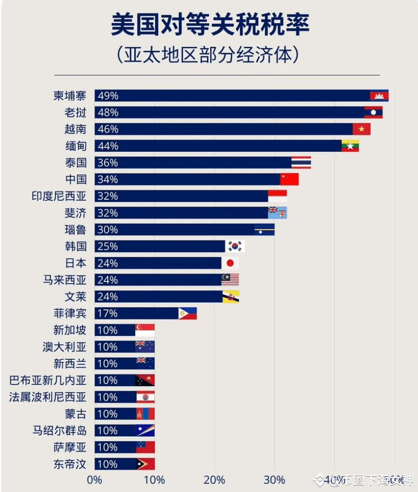 Trump once wielded the tariff stick, causing a shock to the | 摆渡哥解套教父 ...