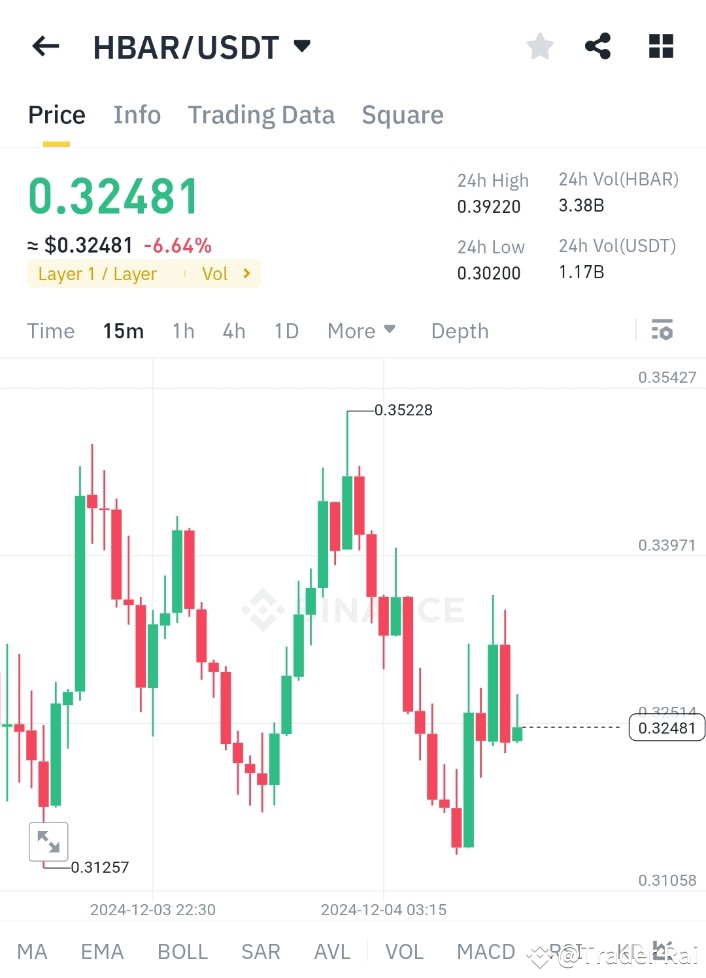 🔥 $HBAR /USDT: Layer 1 Powerhouse on Sale! 🚀 📊 Current | Trader Rai on Binance Square