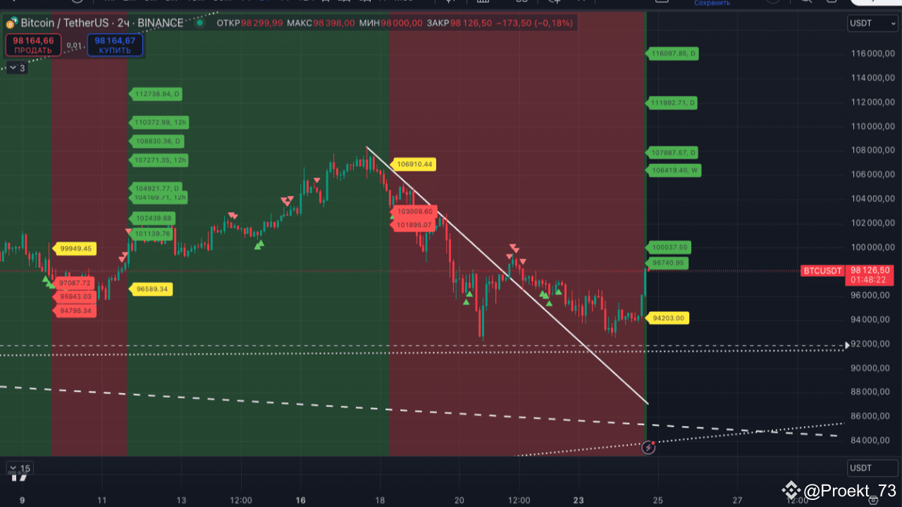 The BTC rate has entered a stable uptrend on the 2-hour TF. The basic ...