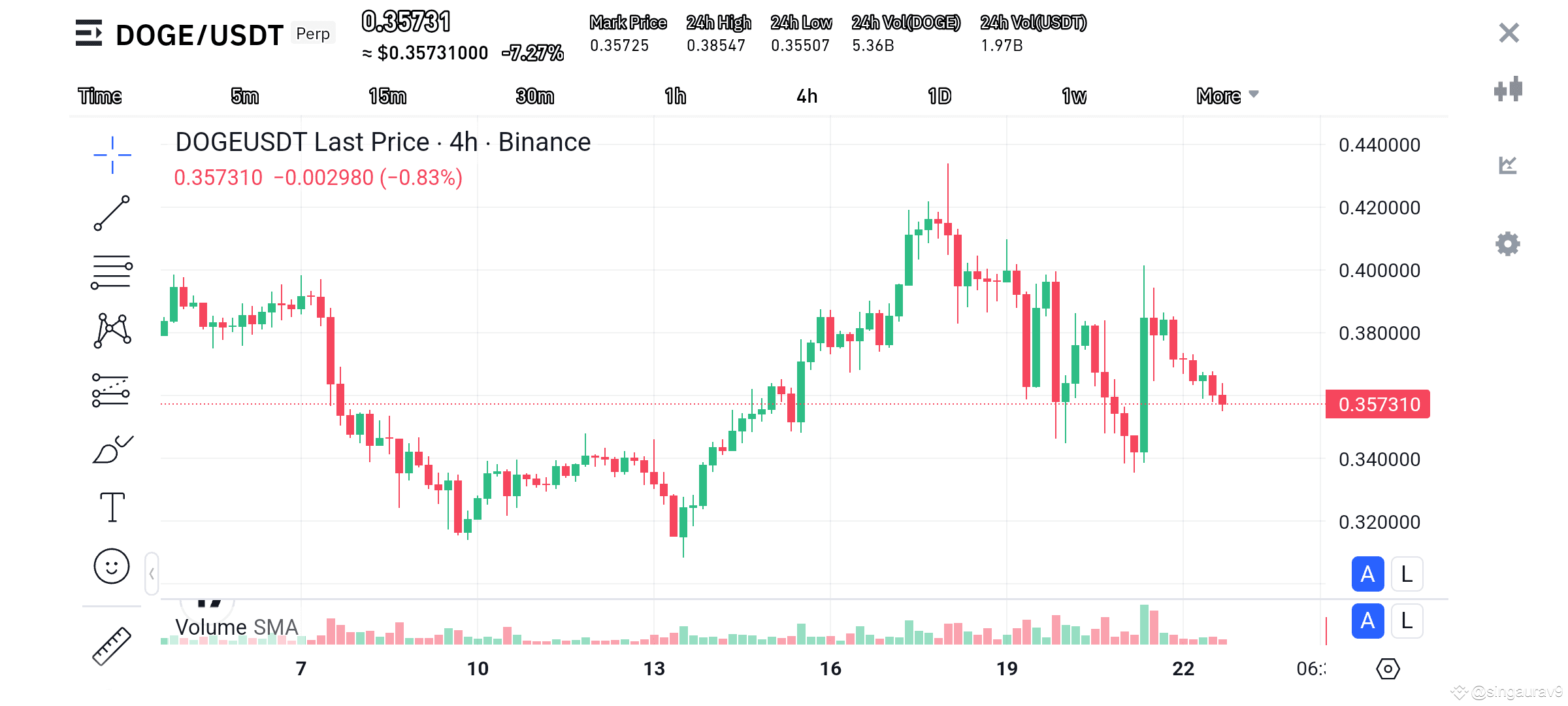 🚀 DOGE/USDT Trading Game Plan: Ready for Action? 🐶💸 DOGE | singaurav9 ...