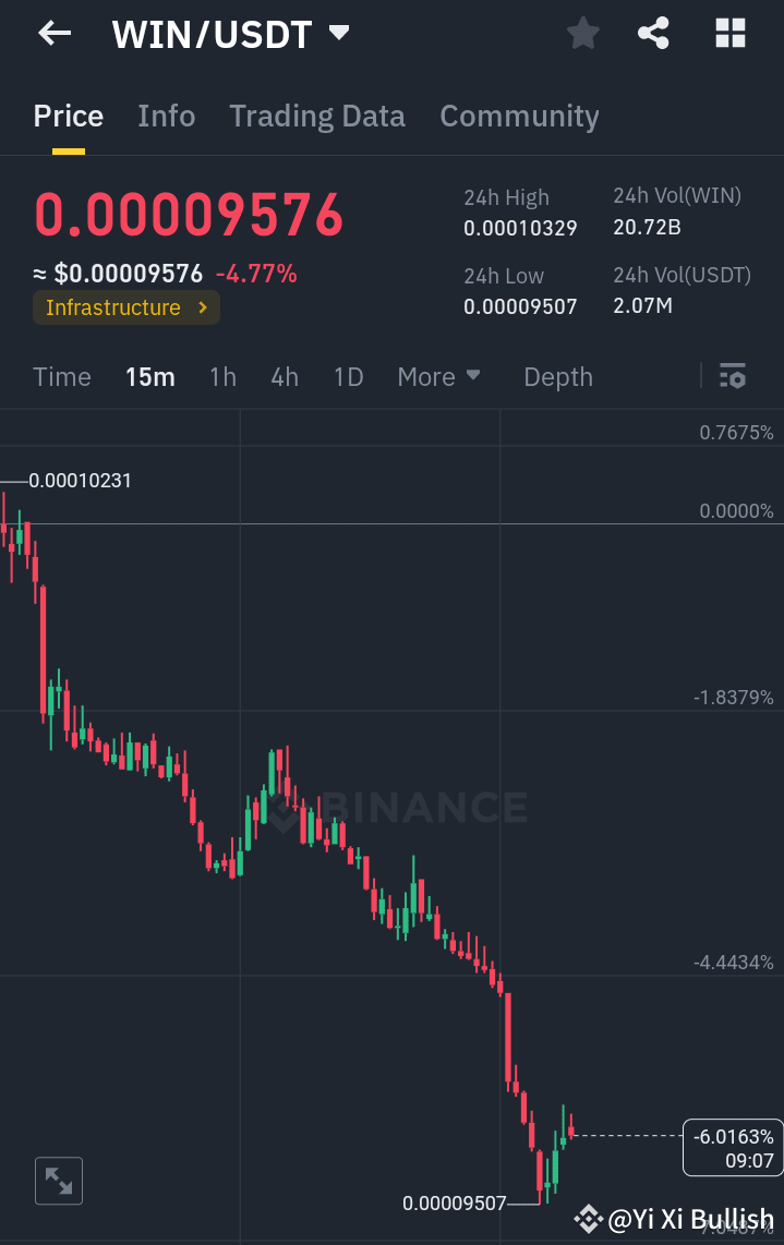 technical analysis and trade signal for $WIN /USDT based on | Yi Xi Bullish on Binance Square