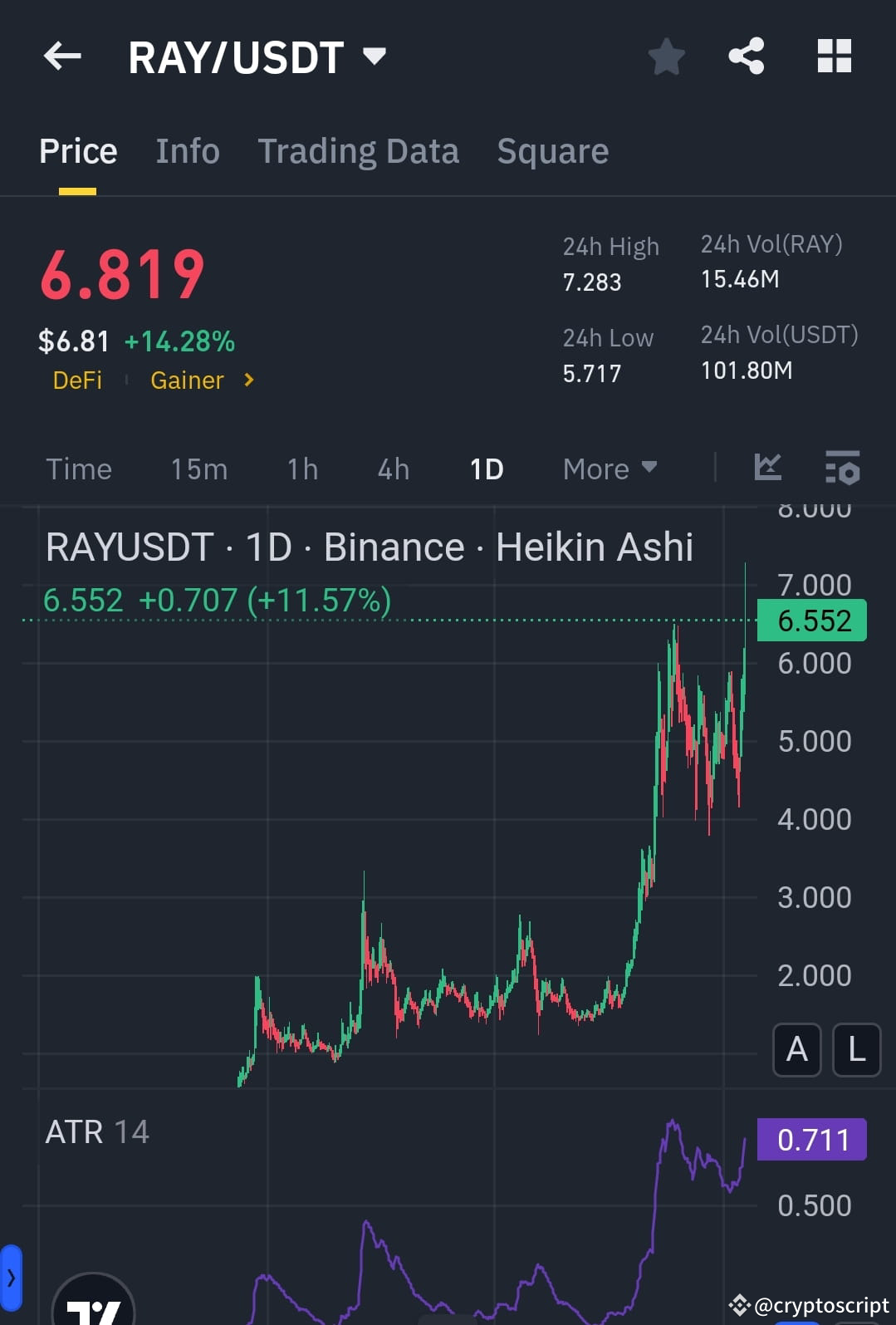 🚀 Raydium (RAY) Breakout: Strong Momentum at $6.83 – Is It ...