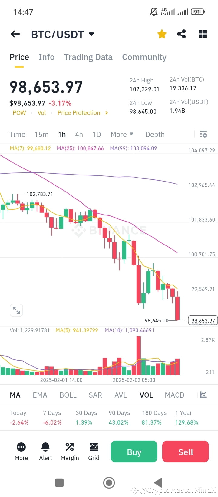 who are those selling the Bitcoins ? | CryptoMasterMindX on Binance Square