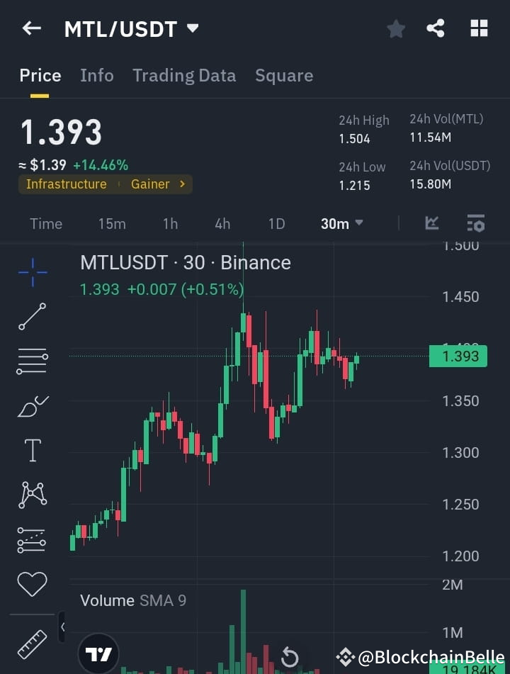 🚀 $MTL /USDT ANALYSIS: BREAKOUT LOADING? ⚡💯 The $MTL /USD | BlockchainBelle on Binance Square